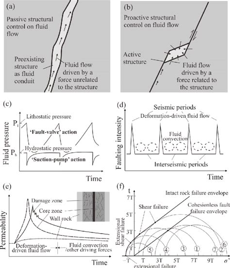 A Passive Role Of Structures In Fluid Flow A Pre Existing Fault Zone Download Scientific