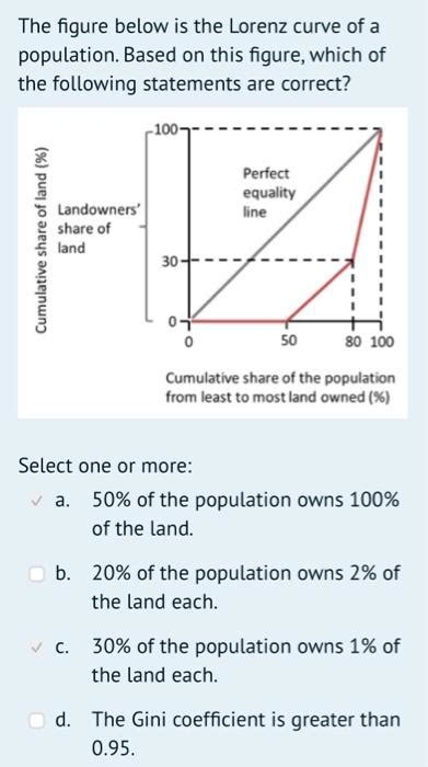 Solved The Figure Below Is The Lorenz Curve Of A Population