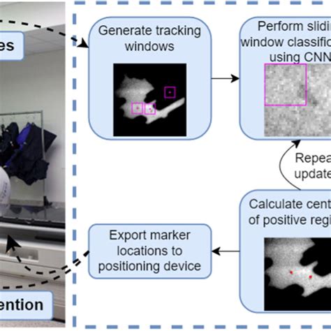 a method to localize markers on cine mv images based on a trained cnn