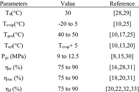 Input Parameters Used In The Simulation Download Table