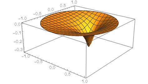 Differential Equations Greenfunction Computation For Perturbed Laplacian Mathematica Stack