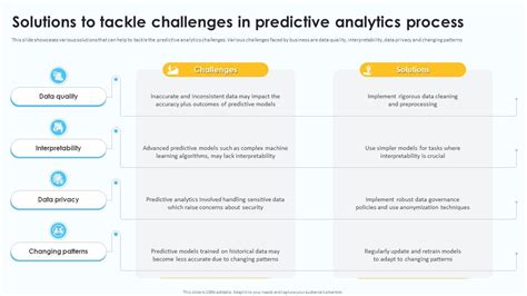 Solutions To Tackle Challenges In Predictive Analytics For Data Driven Ai Ss Ppt Sample