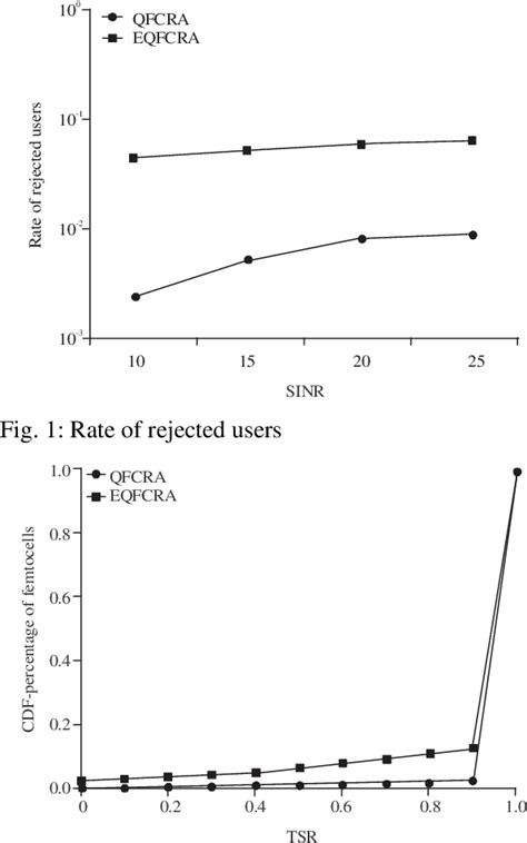 Figure 1 From Resource Allocation In Ofdma Femtocell Based Lte And 5g Networks With Qos