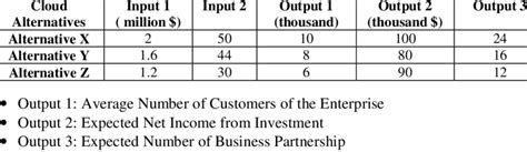 the input and output of the dea model download table