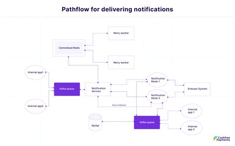 How We Built A Scalable Notification Service