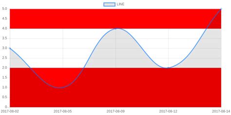 Chartjs Using Chartjs Plugin Annotation With Ng2 Charts Stack Overflow