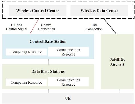 Figure 1 From A Multi Dimensional Resource Cooperative Allocation Scheme Based On Wireless