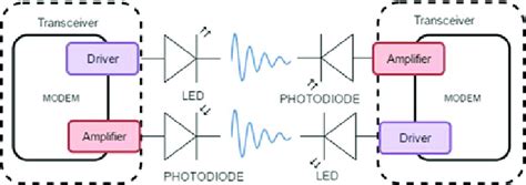 Transceiver Lifi Based On Vlc Download Scientific Diagram