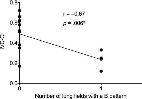 Relationship Between Ivc Collapsibility And Number Of Lung Fields Download Scientific Diagram