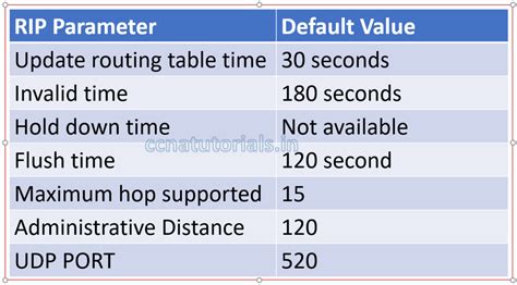 Routing Information Protocol Overview Basic Concepts Ccna Tutorials