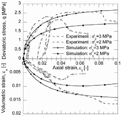 Drained Triaxial Compression Tests From Baldi Et Al 1991
