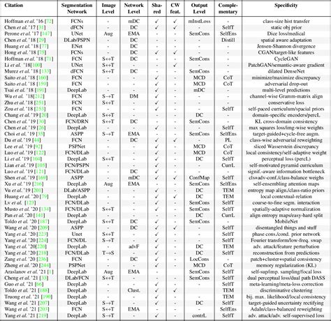 Table 1 From Unsupervised Domain Adaptation For Semantic Image Segmentation A Comprehensive