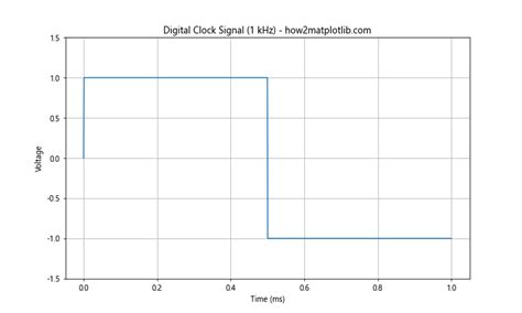 matplotlib、numpy和scipy绘制方波：全面指南与实践 极客教程