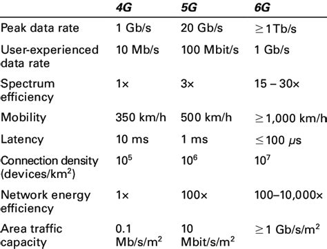 A Comparison Of Key Performance Indexes Between 4g 5g And 6g
