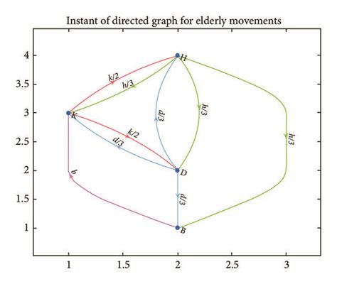 An Example Of Weighted Directed Graph Representation For The Reference