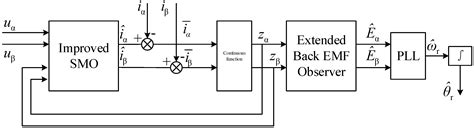 Eng Free Full Text Sensorless Control For A Permanent Magnet