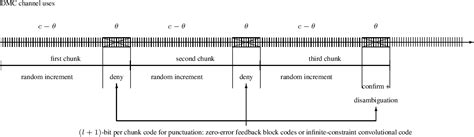 Figure 19 From Why Block Length And Delay Behave Differently If Feedback Is Present Semantic