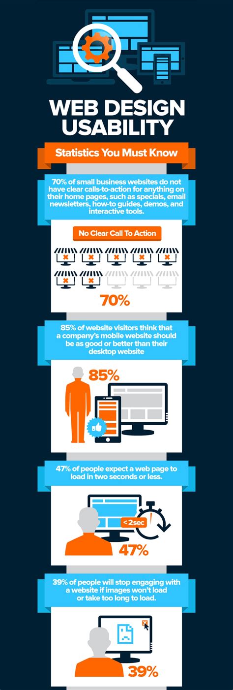 Web Design Usability Statistics And Trends Top 10 Facts To Consider In 2018