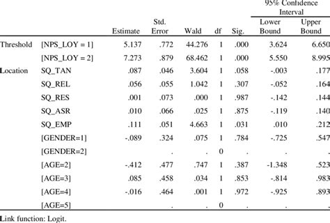 Ordinal Logistic Regression Model Download Scientific Diagram