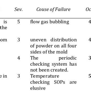 Failure Mode And Effect Analysis Download Scientific Diagram