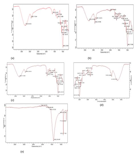 Ftir Spectroscopy Of A Cassava Flour B Millet Flour C Wheat Flour Download Scientific