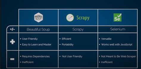 Crawling Beautiful Soup Vs Selenium Vs Scrapy 프레임워크 비교 기록을 위한 개발자 Blog