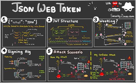 Master Json Web Tokens Jwt How To Use Jwt For Secure Authentication And Beyond By Zihan Lin