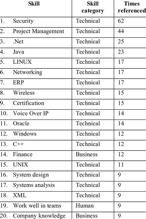 Job Qualifications List
