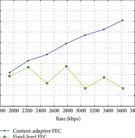 Comparison Between Fixed And Content Adaptive Fec Protection Both Download Scientific Diagram