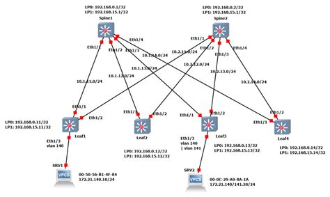 VXLAN EVPN Configuration Example Part RAYKA Are You A Network Engineer