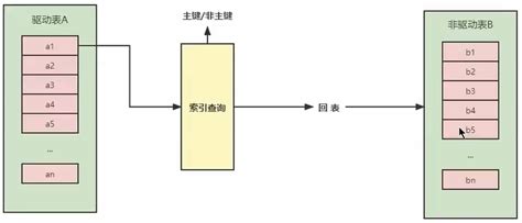 数据库索引优化与查询优化——醍醐灌顶 Csdn博客