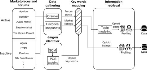 Overview Of The Methodology Workflow Scm Semantic Comparison Model