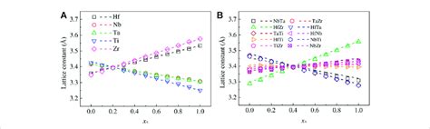 The Final Members Of The Lattice Constants Of The 1 4 A And 2 3 B Download Scientific