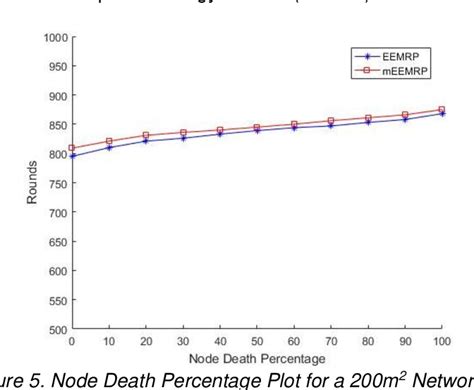 Figure 2 From An Election Energy Threshold Based Multi Hop Routing Protocol In A Grid Clustered