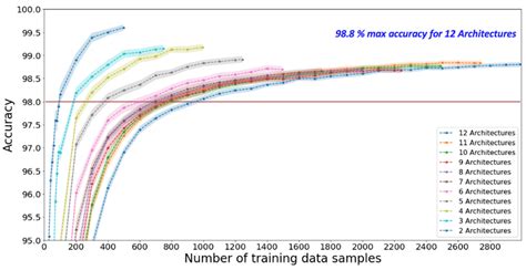 svm accuracy results under different number of architectures when