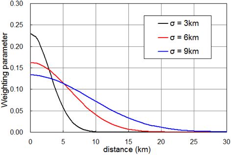 Exponential Weighting Parameter For The Variability Of σ Download Scientific Diagram