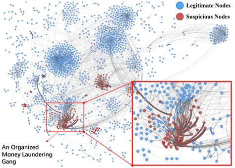 Anti Money Laundering By Group Aware Deep Graph Learning Sheng Xiang