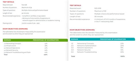 Comptia Network N10 008 Vs N10 009
