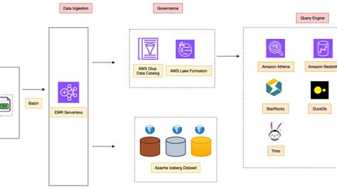 Building A Medallion Architecture With Emr Serverless And Apache