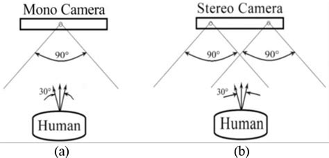 The Compared Fov And Performance Between Mono And Stereo Cameras Download Scientific Diagram