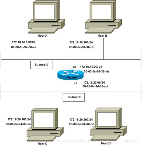 Proxy代理 Arp作用及原理 Csdn博客
