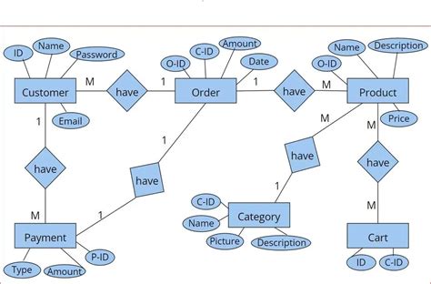 How To Design A Relational Database For E Commerce Website Geeksforgeeks
