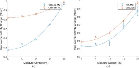 Figure 9 From Grain Moisture Sensing Using Electrical Capacitance Tomography Semantic Scholar