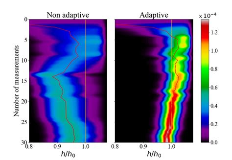 The Contour Plot Of The Posterior P H X K In The Nonadaptive Left
