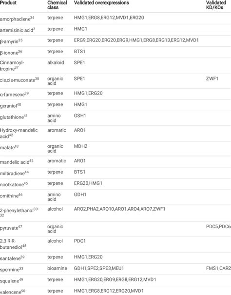Predicted Gene Targets With Experimental Validation Download