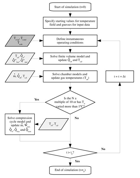 Flowchart Of Coupled Simulation Download Scientific Diagram