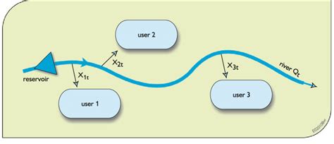 3 Conceptual Model Of A Reservoir Water Allocation System To Be Simulated Download Scientific