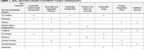 Table 1 From Designing Business Models For Sustainable Mass Customization A Framework Proposal