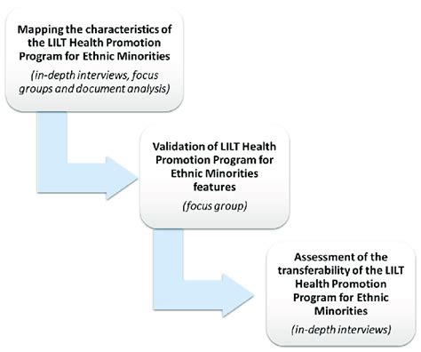 Methodological Steps For Data Collection Download Scientific Diagram