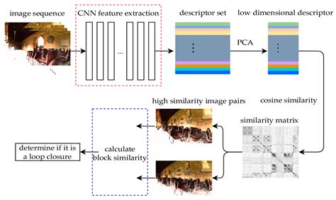 Sensors Free Full Text Loop Closure Detection Method Based On Similarity Differences Between